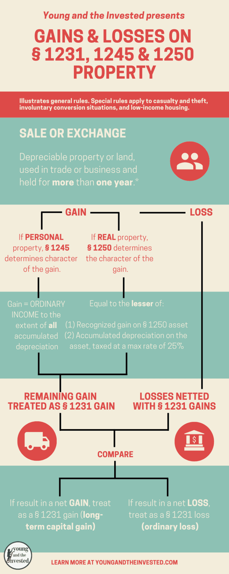 Capital Gains and Losses + Sections 1231, 1245 and 1250