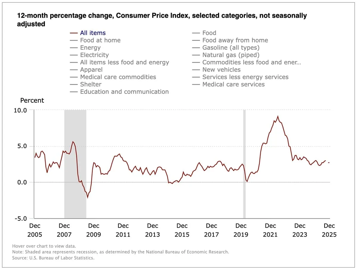December CPI: 'Noisy,' But Inflation Lower Than Expected