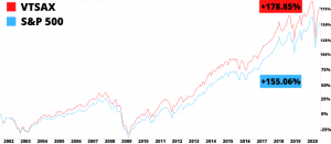 VTI vs. VTSAX: How Different Are These Index Funds? | Young & the Invested