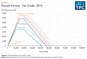 Earned Income Tax Credit [2020] - What You Need to Know