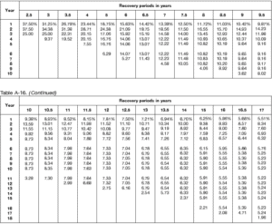MACRS Depreciation: Table Guidance, Calculator + More