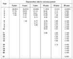 MACRS Depreciation: Table Guidance, Calculator + More