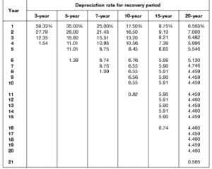 MACRS Depreciation: Table Guidance, Calculator + More