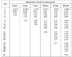 MACRS Depreciation: Table Guidance, Calculator + More