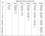 MACRS Depreciation: Table Guidance, Calculator + More