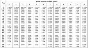 MACRS Depreciation: Table Guidance, Calculator + More