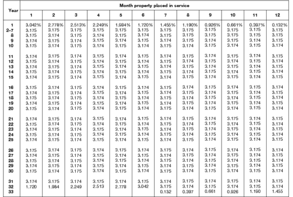 MACRS Depreciation: Table Guidance, Calculator + More