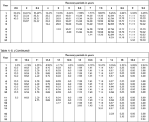 MACRS Depreciation: Table Guidance, Calculator + More